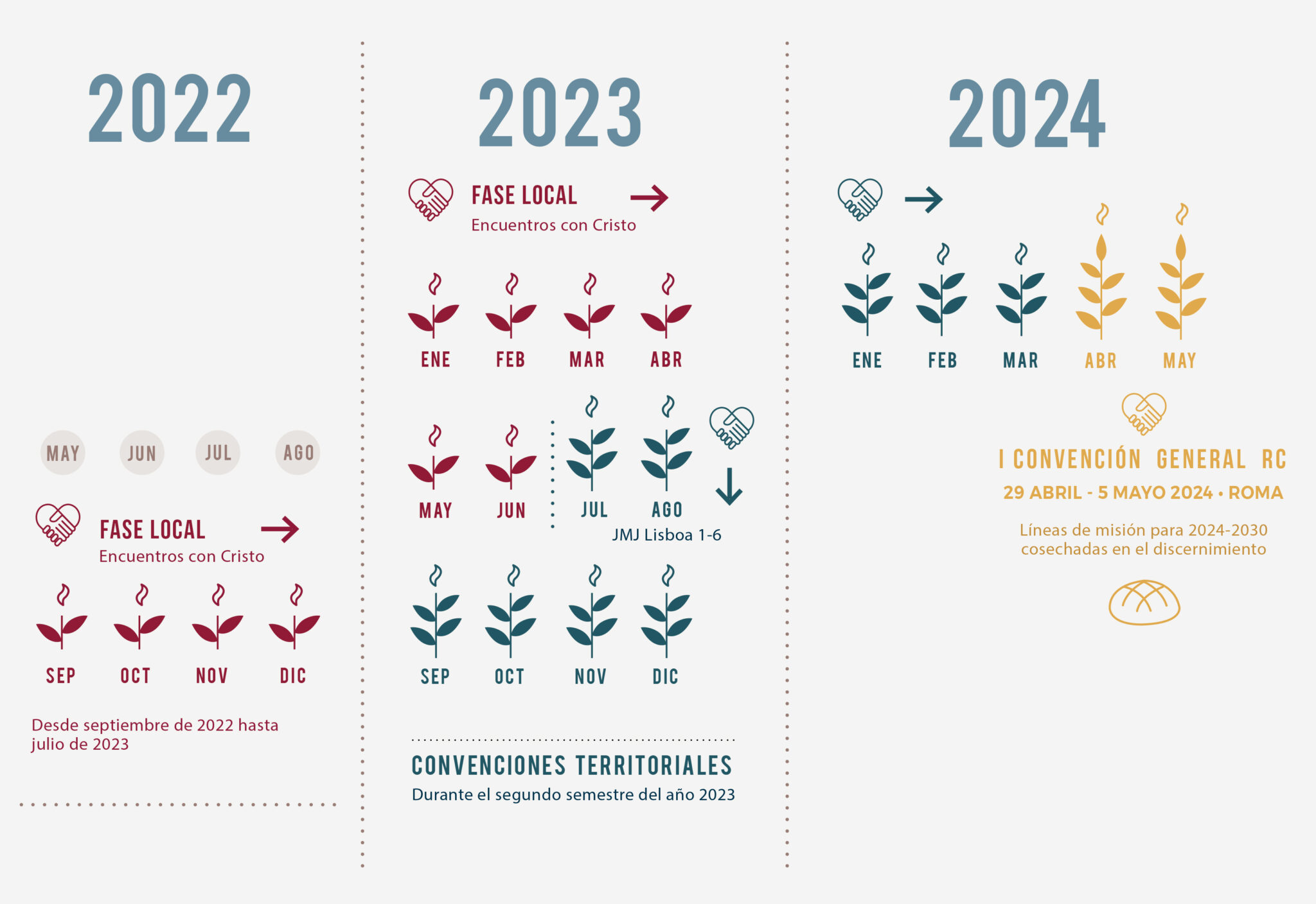 El proceso explicado - Convención General Regnum Christi